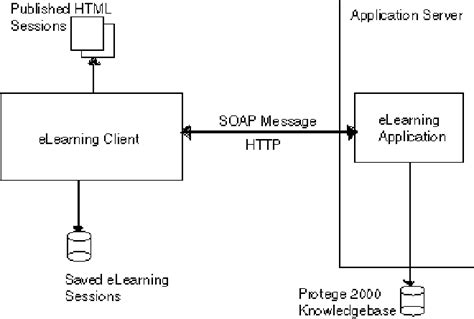 E Learning Architecture Download Scientific Diagram