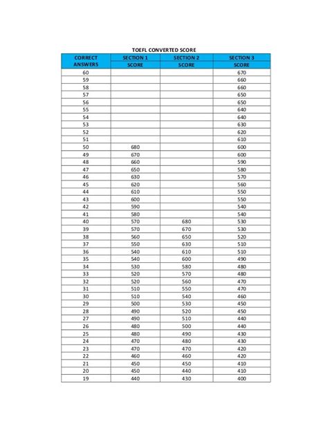Toefl Converted Score