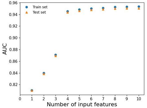 Performance Of A DTs B Random Forest C Adaptive Boosting And