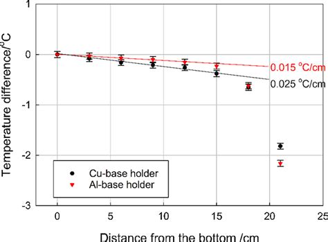 Temperature Gradient Profiles Inside The Sn Fixed Point Cell At 225 °c