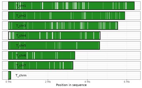 Plot The Regions Of One Genome That Are Covered By Alignments In A Paf File — Plotcoverage • Pafr