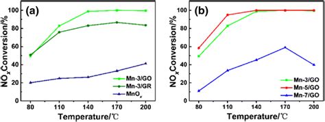 A NOx Conversion Of SCR Reaction Over MnOx Loaded On Different Support Download Scientific