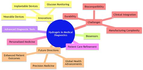 Hydrogels In Biosensing And Medical Diagnostics Hossein Omidian Sumana Dey Chowdhury Arnavaz