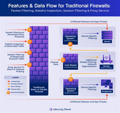 8 Common Types Of Firewalls Explained When To Use Each