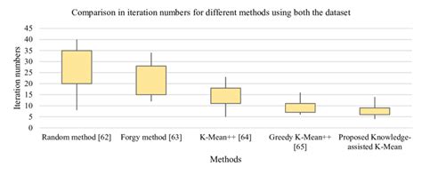 Comparison In Terms Of Iteration Numbers For Different Methods Using Download Scientific