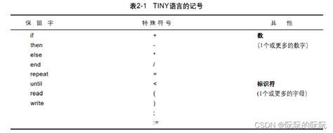 编译原理——实验1：tiny语言的词法分析2实验任务 1基于第四章知识用正则语言描述出tiny语言的词法然后得出tiny语言 Csdn博客