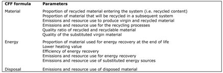 The Circular Footprint Formula As A Means To Encourage Recycling Eu Environment