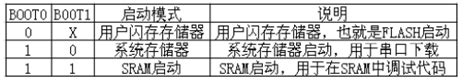 Stm32f103zet6硬件资源简介stm32f103的硬件资料 Csdn博客