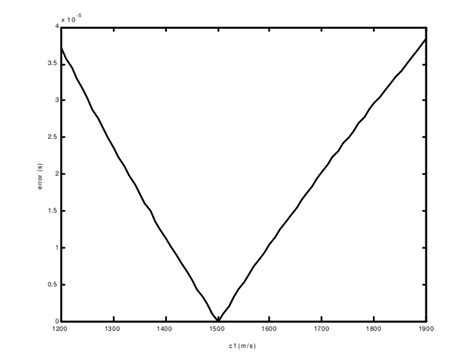 Maximum Defocusing Error As A Function Of Sound Velocity In The Download Scientific Diagram