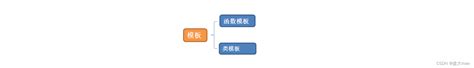 C基础 模板初阶 Csdn博客