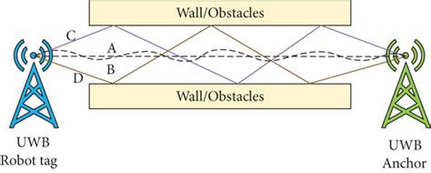 Broadcast Environment Analysis Of Uwb Signals A Los Environment Download Scientific Diagram