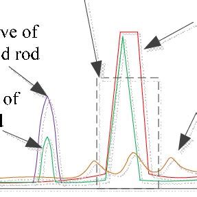 The A Scan Signal During Scanning Process Download Scientific Diagram