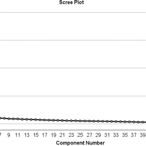 Standardized Values Of The Items Download Scientific Diagram
