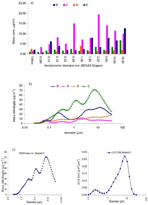 A Size Resolved Mass Concentrations For All 4 Samples B Smoothed Download Scientific