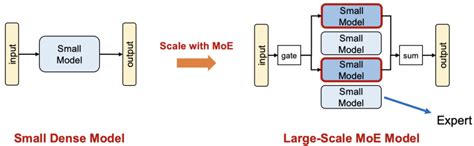 清华发布smartmoe：一键实现高性能moe稀疏大模型分布式训练 腾讯云开发者社区 腾讯云