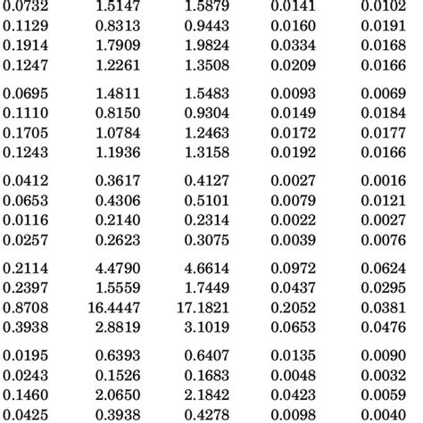 Mean Median Minimum Maximum Standard Deviation And Variance Of