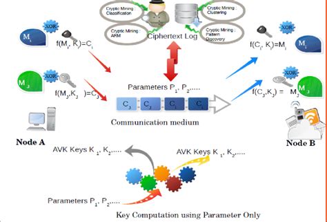 Define Cryptic Mining For Automatic Variable Key Based Cryptosystem EE Vibes