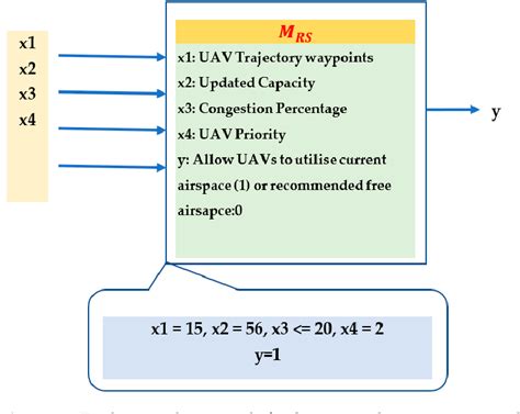 Figure 1 From Assuring Safe And Efﬁcient Operation Of Uav Using Explainable Machine Learning
