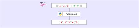 How To Flatten List In Python Scaler Topics