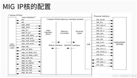 64ddr3读写控制器的设计与验证（1）（mig Ip核的配置）mig Ip核配置 Csdn博客