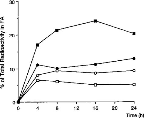 Figure 2 From Effects Of Simvastatin On The Metabolism Of Polyunsaturated Fatty Acids And On