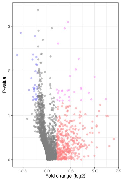 Step By Step Recreating A Volcano Plot In R R Bloggers