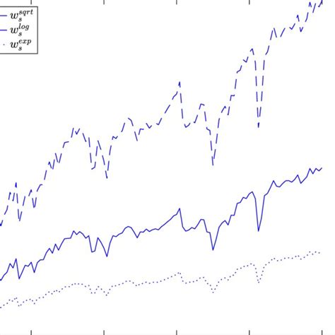 logarithmic vs square root vs exponential utility s weight in the risky