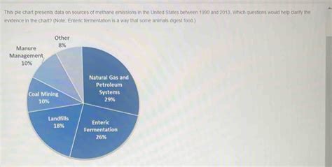 This Pie Chart Presents Data On Sources Of Methane Emissions In The