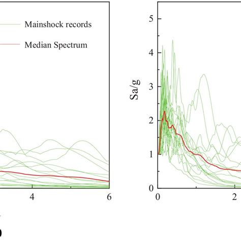 Acceleration Response Spectrum Of The Main Aftershock Sequence A