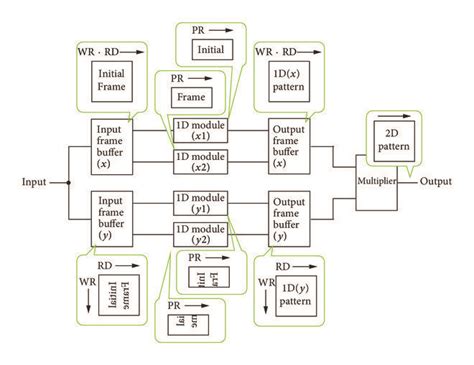 Protoarchitecture And Operation Of The Two Dimensional Rd System A Download Scientific