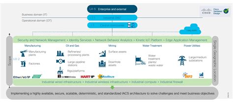 Networking And Security In Industrial Automation Environments Design And Implementation Guide