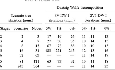 table 3 from dantzig wolfe decomposition for solving multistage stochastic capacity planning