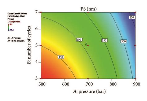 Contour Plots 3d Surface Plots And Overlay Plot For Process Download Scientific Diagram