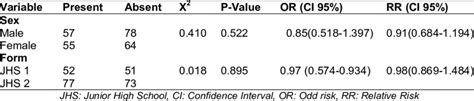 Chi Square Analysis Of Prevalence Sex And Forms Level Download Table