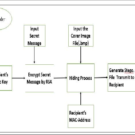 Combination Of Cryptography And Steganography Download Scientific