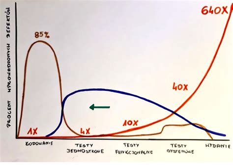 Shift Left Testing Rossmann Tech