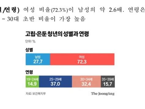 보건복지부 피셜 고립 은둔 청년 비율  유머 게시판