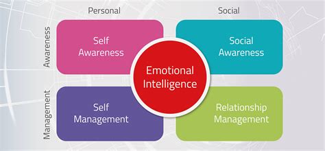 Golemans Emotional And Social Intelligence Esi Framework Disruptive