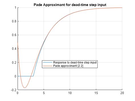 Padé Approximant Matlab And Simulink