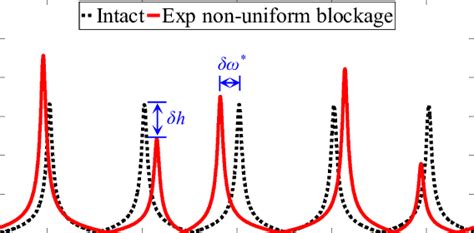 Transient Frequency Responses Of Bounded Pipeline Systems With Both