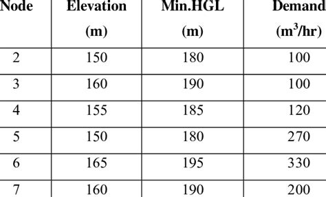 node details for two loop network download table