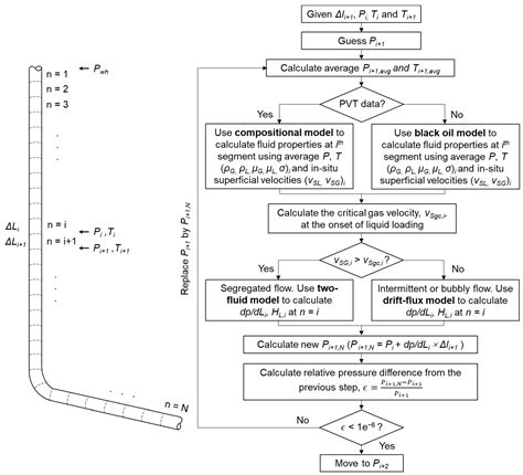 Energies Free Full Text Improved Two Fluid Model For Segregated Flow And Integrated