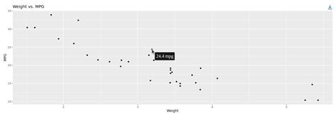 How To Enhance Your Data Viz With Custom Tooltips Learning Data Science