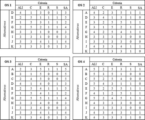Consequence Matrix By Operational Scenarios Download Scientific Diagram