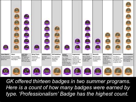 Developing Networked Badging Systems