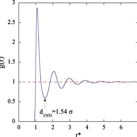 Pair Correlation Function Of The Bulk Liquids At Density 0 855 And