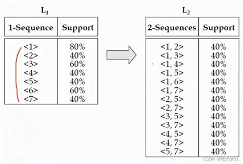【机器学习算法】序列模式 序列模式的概念，构建模式的算法：aprioriall算法和srefixspan算法 Csdn博客