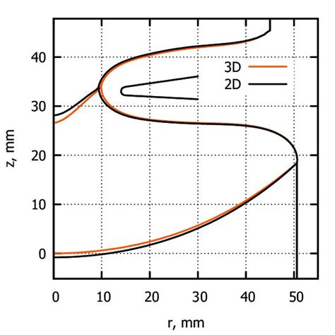 Comparison Between Shapes Of The Phase Boundaries For Optimized 2d And Download Scientific