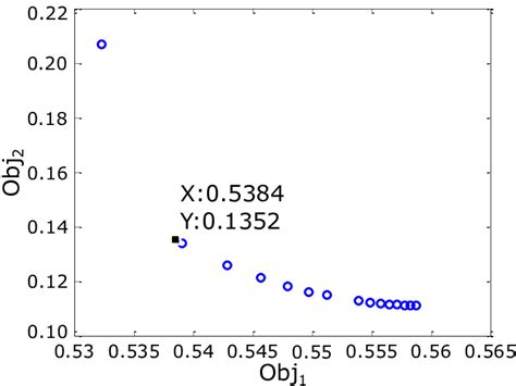 Pareto Optimal Front For The Ieee 33 Bus Test System Download Scientific Diagram