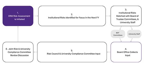 Erm Program Cycle Enterprise Risk Management Northwestern University